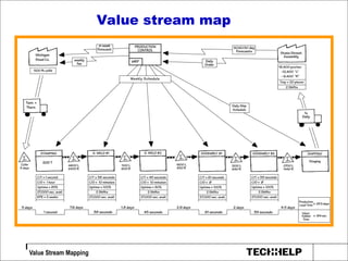 VAlue Stream Mapping and its Application | PPT