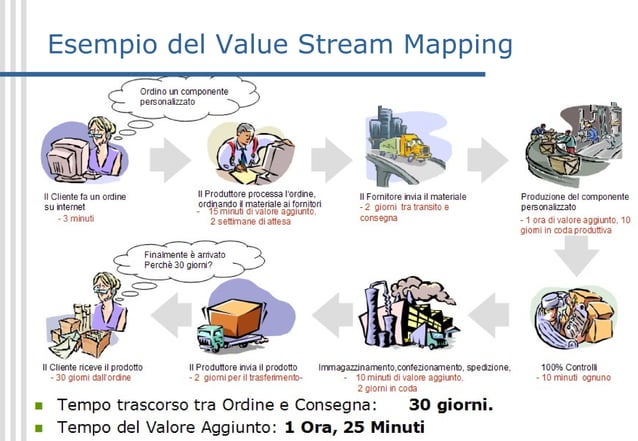 Value Stream Mapping 2.Esempio reale di Value Stream Mapping | PPT