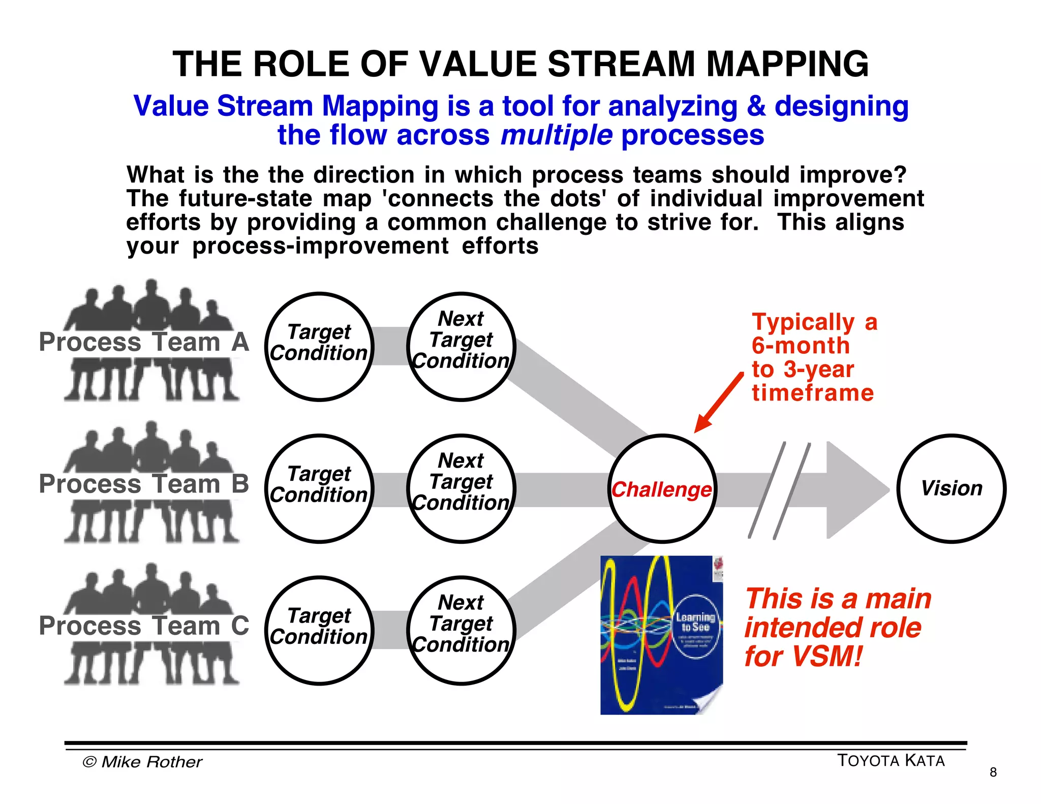 How to Use VSM Correctly | PPT
