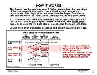 How to Use VSM Correctly | PPT