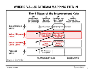 How to Use VSM Correctly | PPT