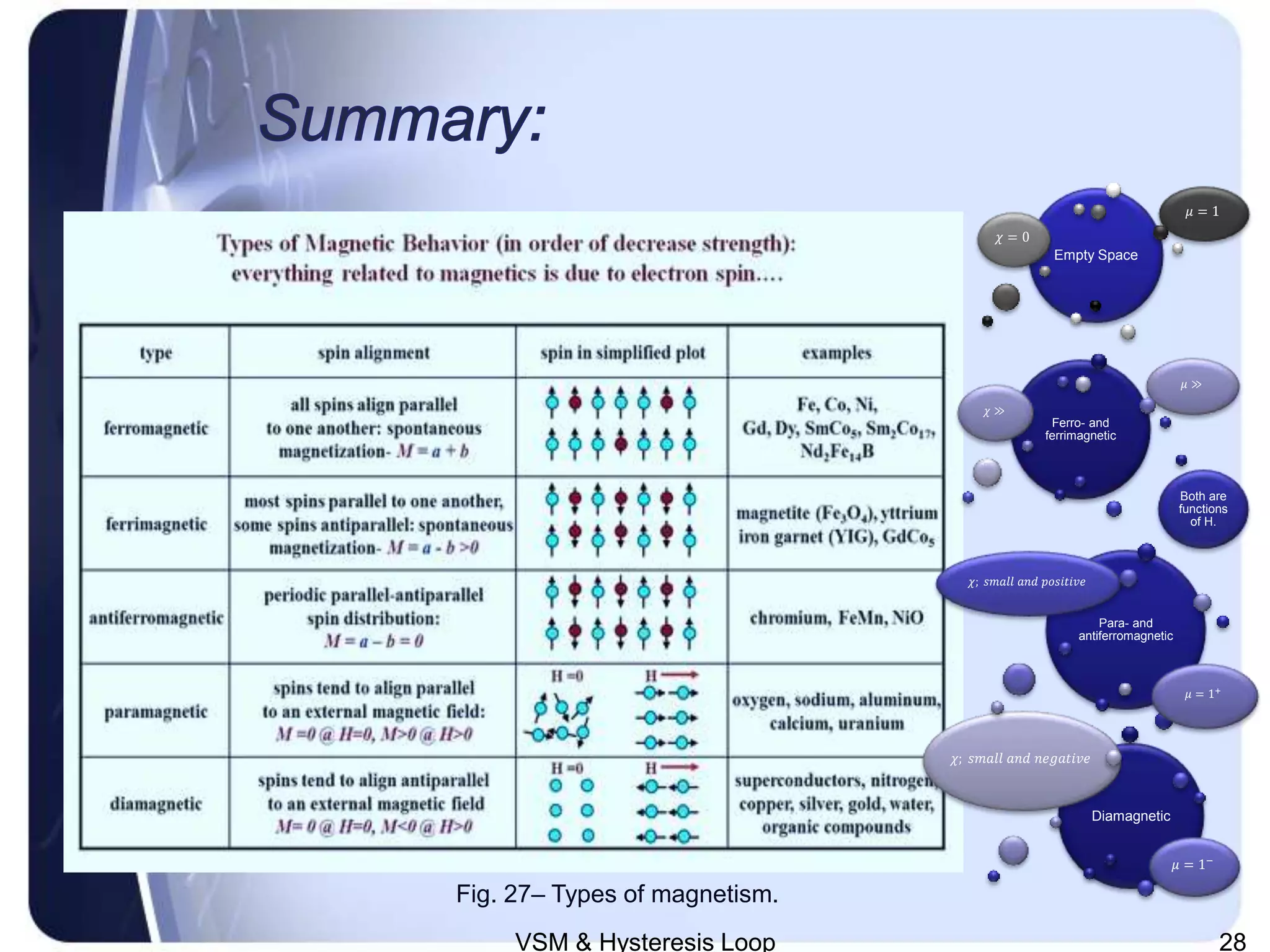 VSM and magnetic hysteresis loop. | PPSX