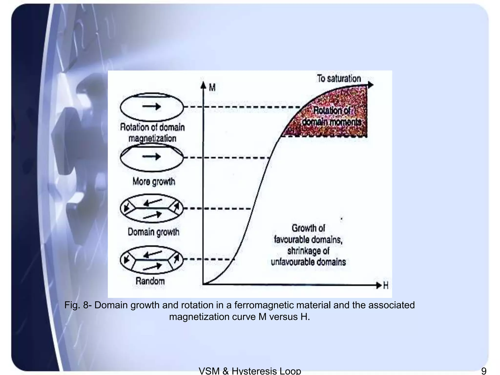 VSM and magnetic hysteresis loop. | PPSX