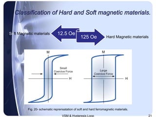 VSM and magnetic hysteresis loop. | PPSX