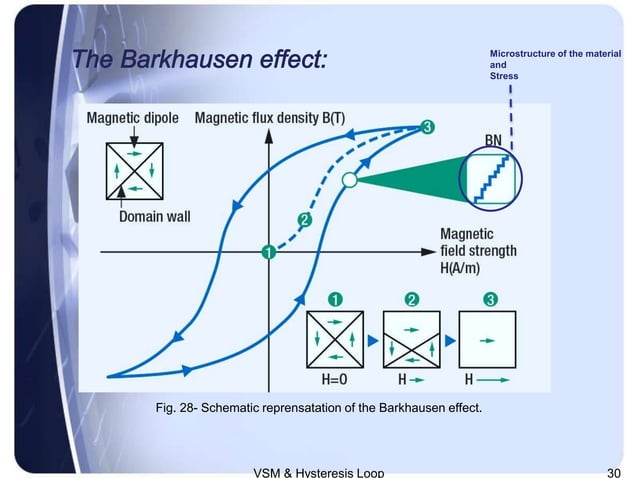 VSM and magnetic hysteresis loop. | PPSX | Geology | Science