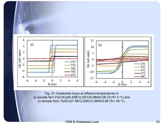 VSM and magnetic hysteresis loop. | PPSX | Geology | Science