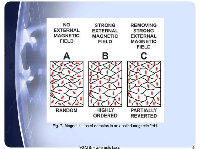 VSM and magnetic hysteresis loop. | PPSX | Geology | Science
