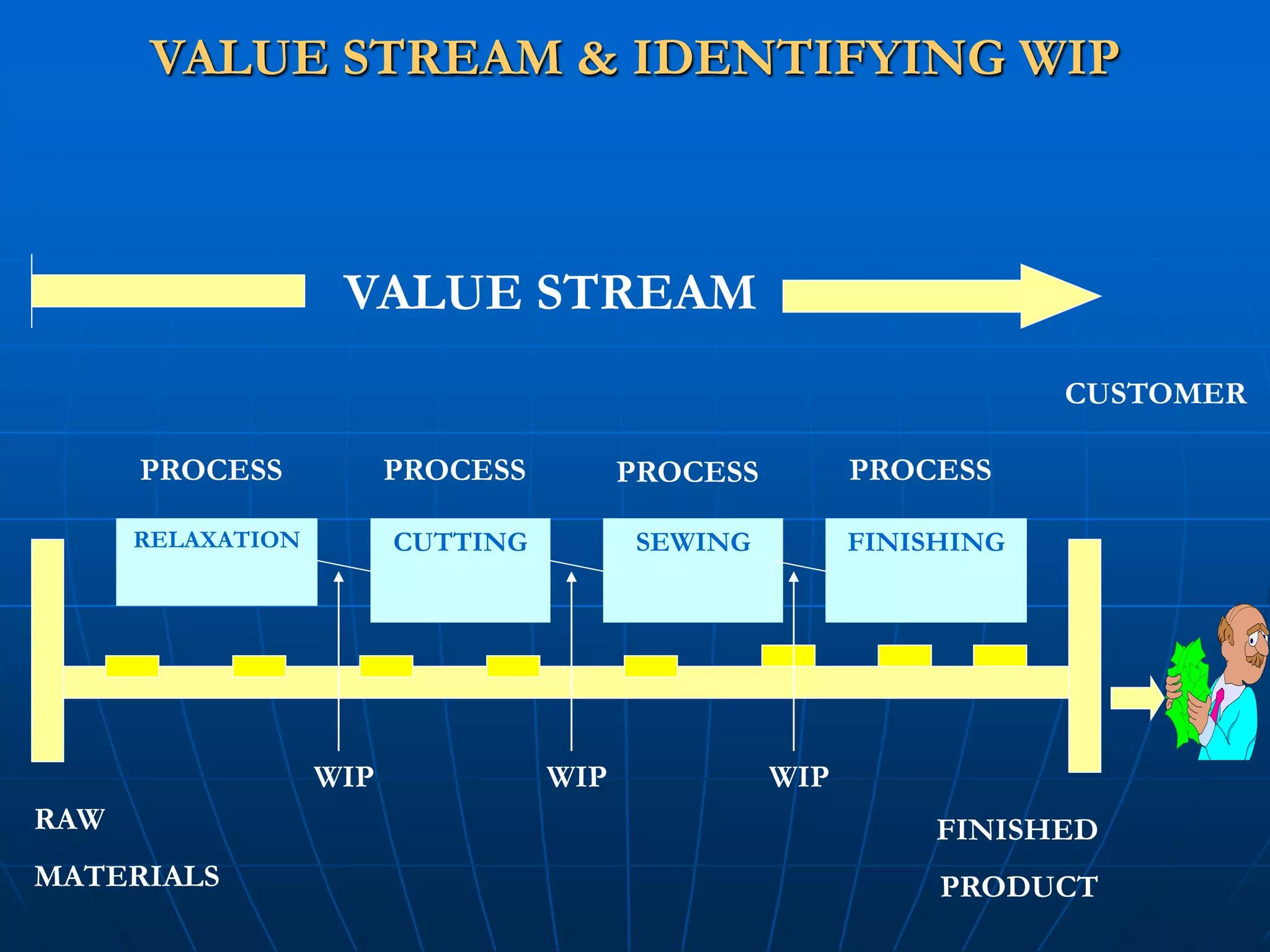 Vsm and wip with arena simulation | PPTX