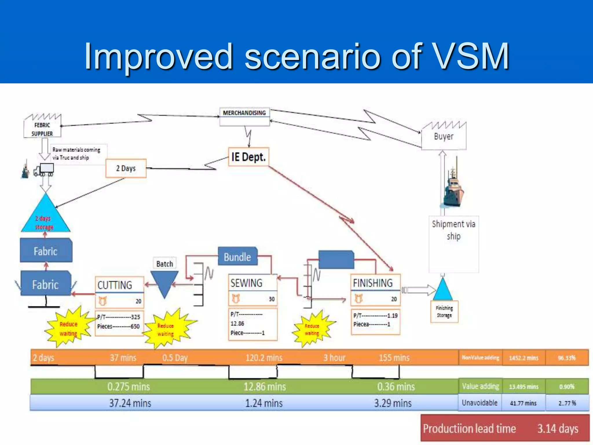 Vsm and wip with arena simulation | PPTX