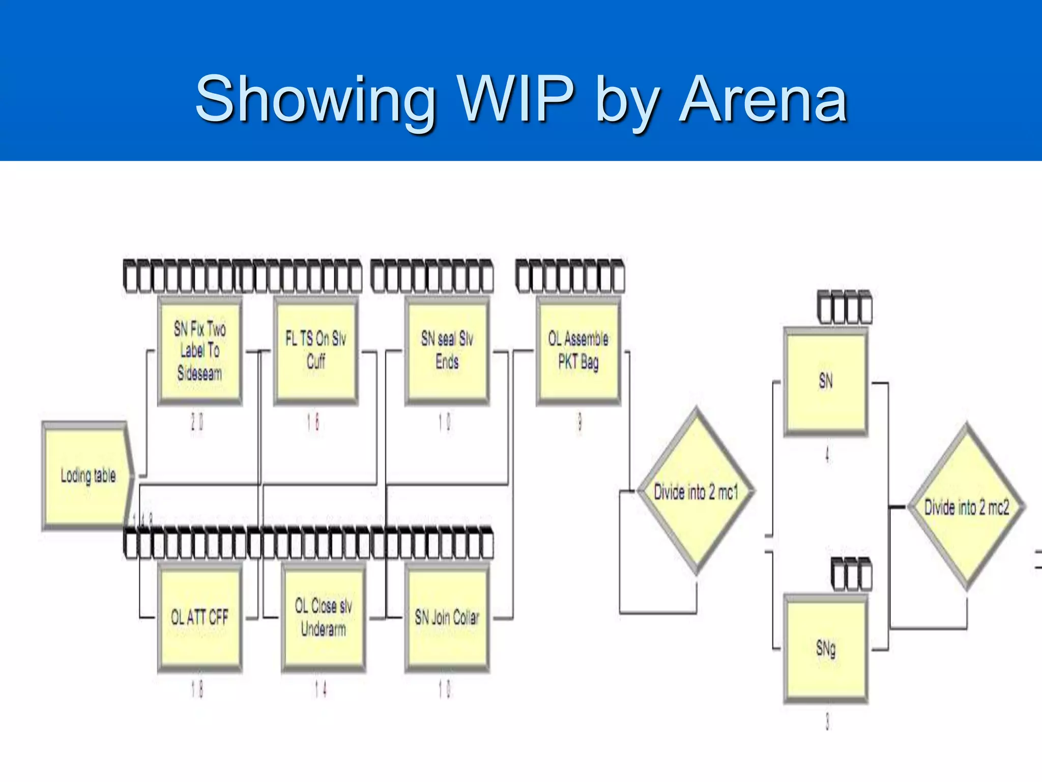 Vsm and wip with arena simulation | PPTX