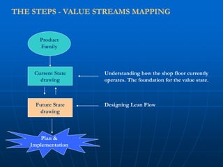 Vsm and wip with arena simulation | PPTX