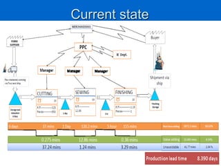 Vsm and wip with arena simulation | PPTX