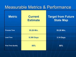 Vsm and wip with arena simulation | PPTX