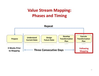 Value Stream Mapping: Beyond the Mechanics - Part 3 (Executing the ...