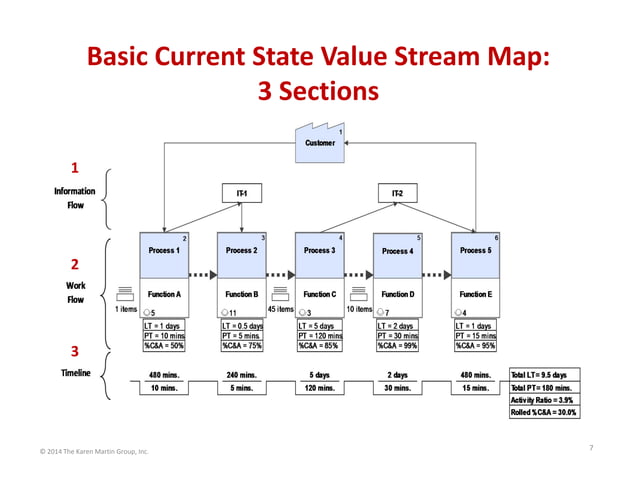 Value Stream Mapping: Beyond the Mechanics - Part 3 (Executing the ...