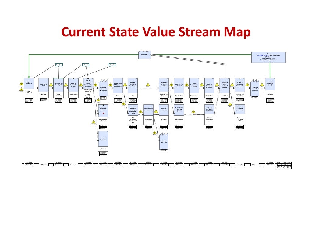 Current State Value Stream Map CURRENT STATE Value