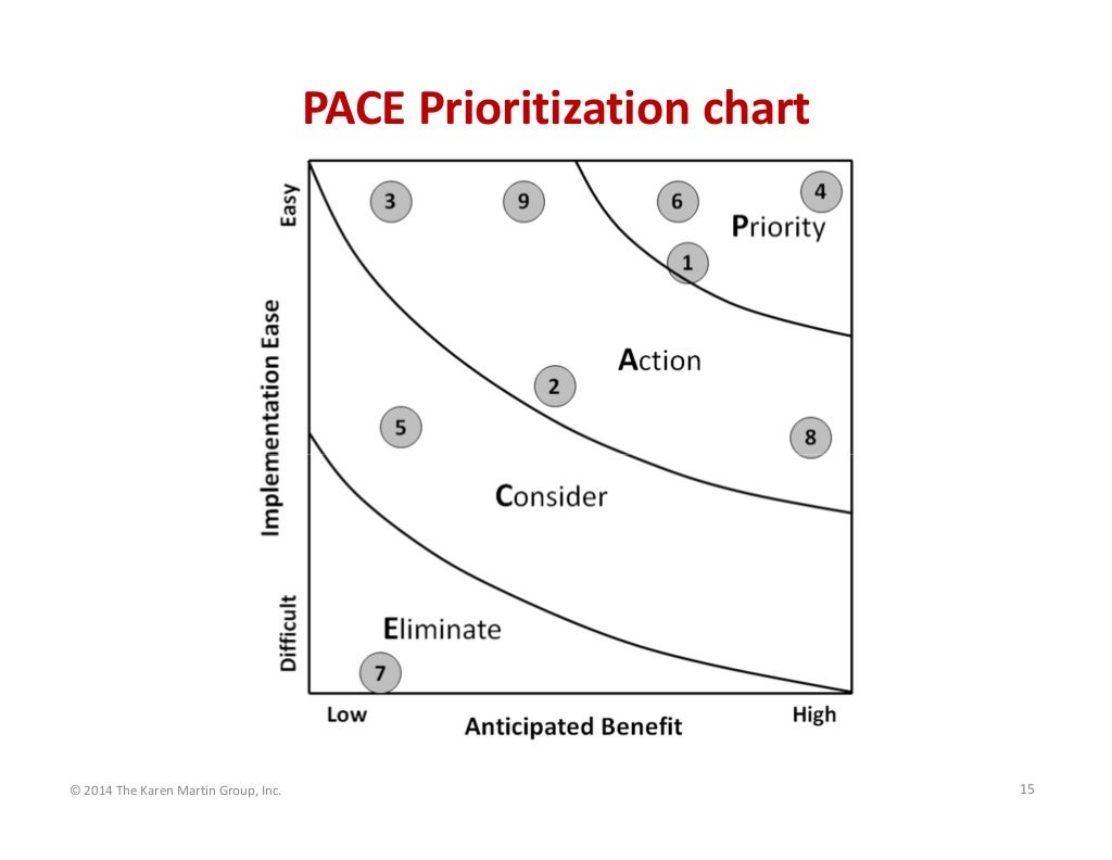 PACE Prioritization chart © 2014 The Karen Martin Group, Inc. 15