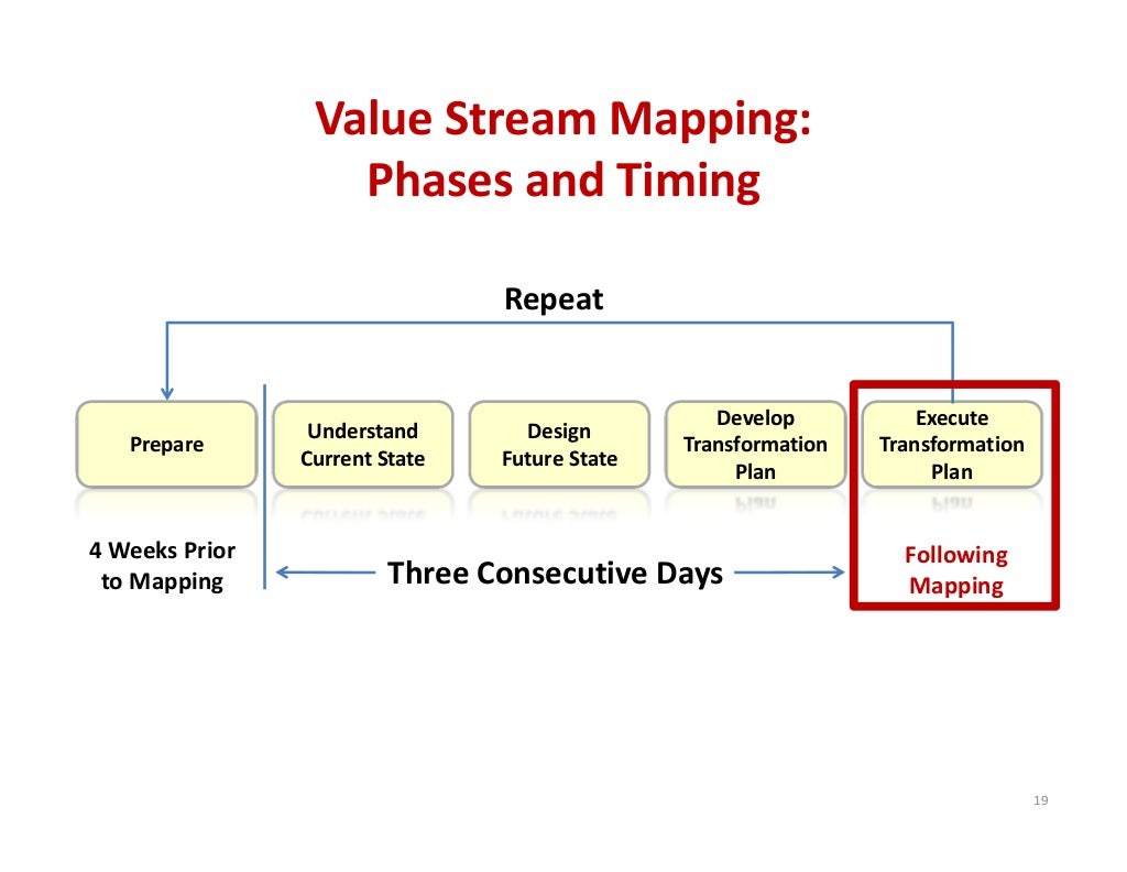 Value Stream Mapping: Phases and Timing Repeat Prepare 4 Weeks Prior