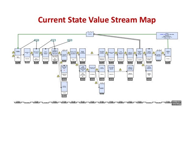 Current State Value Stream Map CURRENT STATE Value