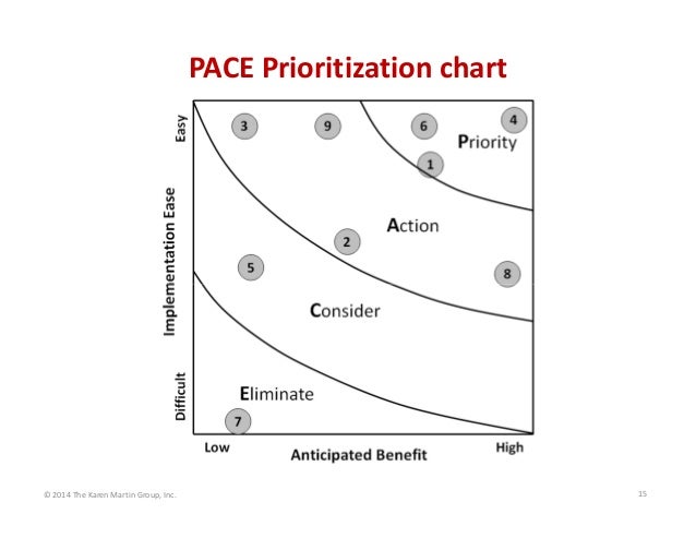 PACE Prioritization chart © 2014 The Karen Martin Group, Inc. 15