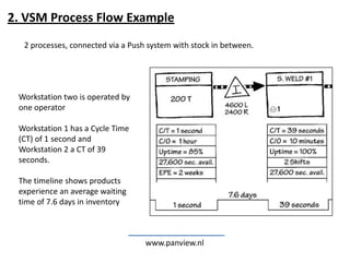 Value Stream Mapping | PPTX