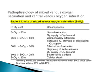Vso2(venous oximetry) mixed venous o2 sat | PPTX