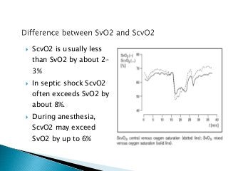 Vso2(venous oximetry) mixed venous o2 sat | PPTX
