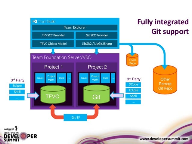 Vso Git Azure Web App Ci On Cloud 5134