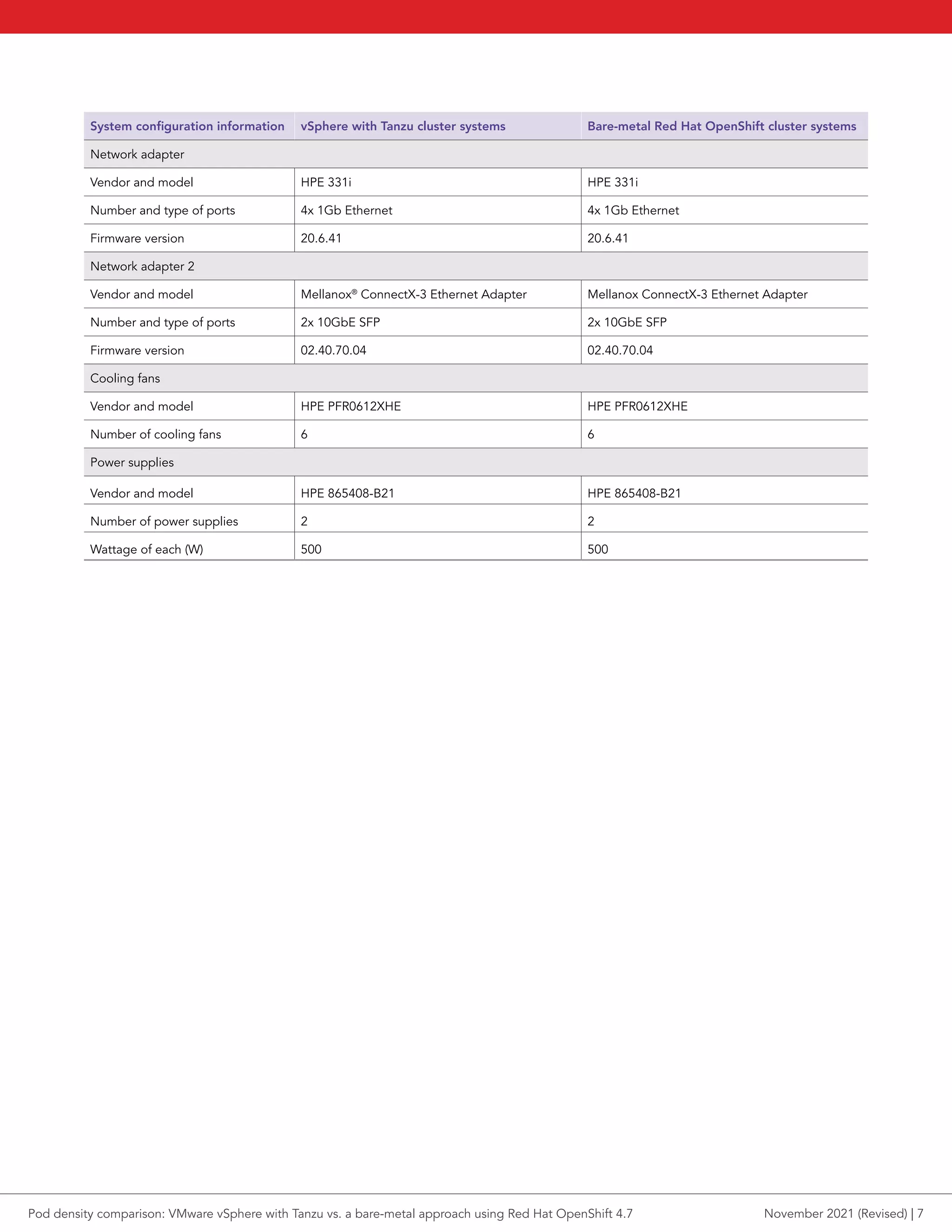 Pod density comparison: VMware vSphere with Tanzu vs. a bare-metal ...