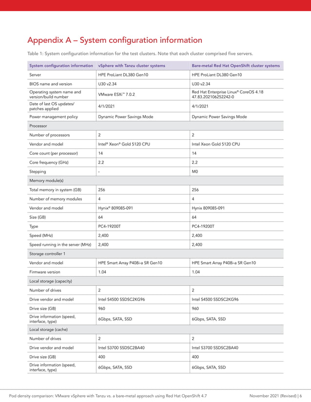 Pod density comparison: VMware vSphere with Tanzu vs. a bare-metal ...