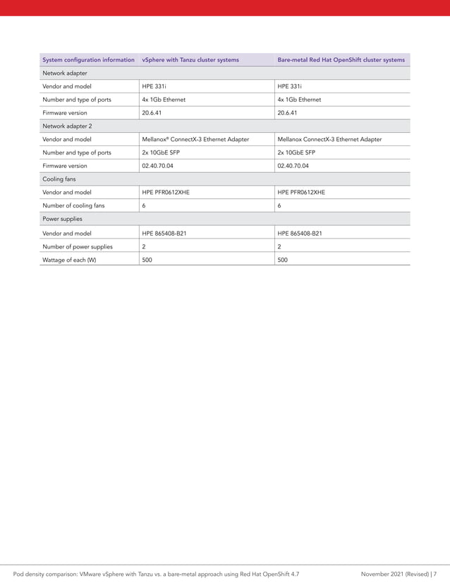 Pod density comparison: VMware vSphere with Tanzu vs. a bare-metal ...