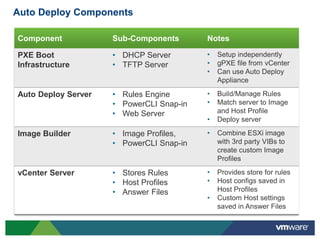 vSphere 5 - Image Builder and Auto Deploy | PDF