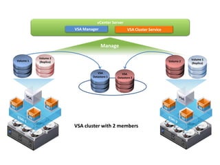 VMware vSphere Storage Appliance (VSA) - Technical Presentation,Almacenamiento,SAN,NAS,NFS ...