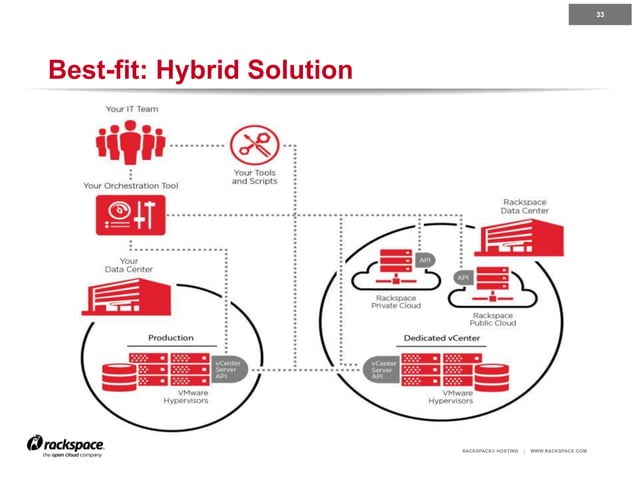 vSphere With OpenStack | PPT