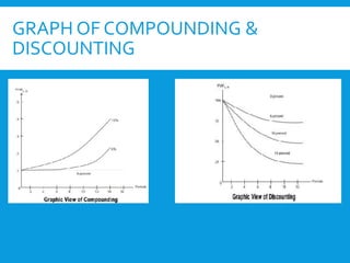 Time value of money | PPTX