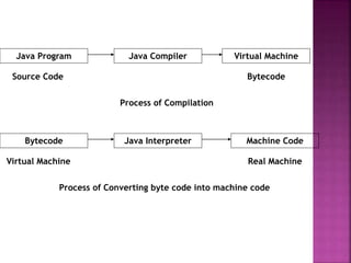 Fundamentals of JAVA | PPT