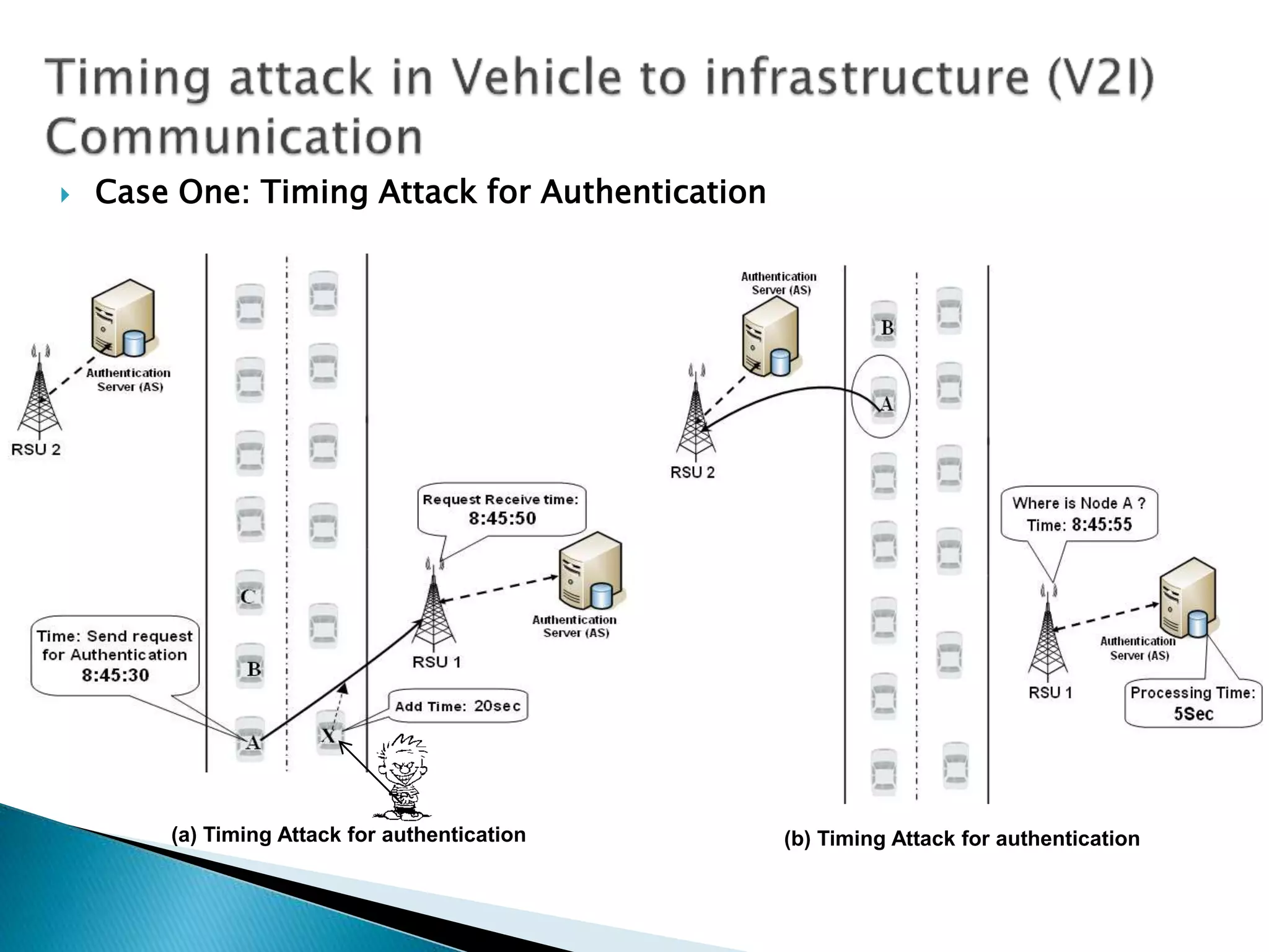 Timing Attack in Vehicular Network | PPT