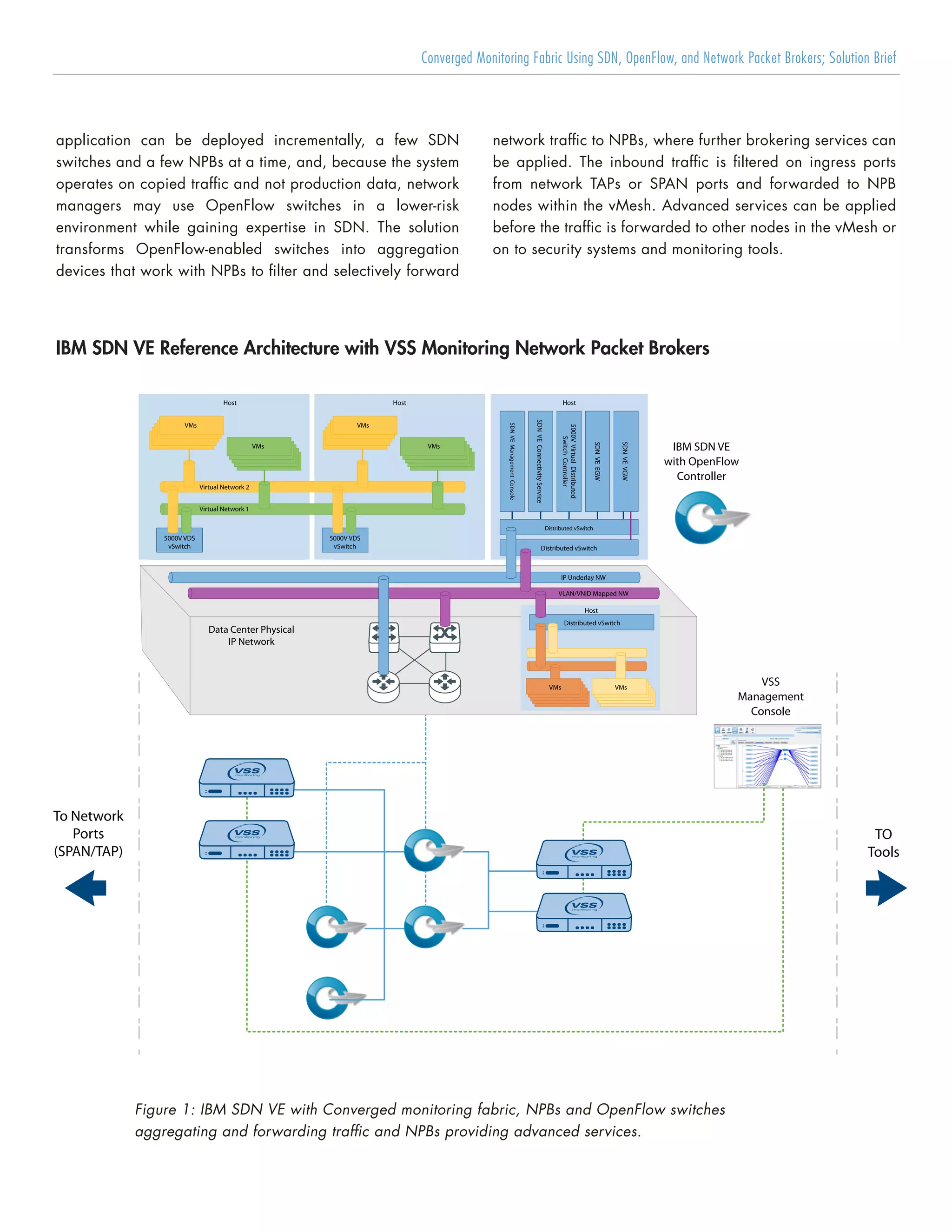 Converged Monitoring Fabric for SDN-based Environments, an IBM and VSS ...