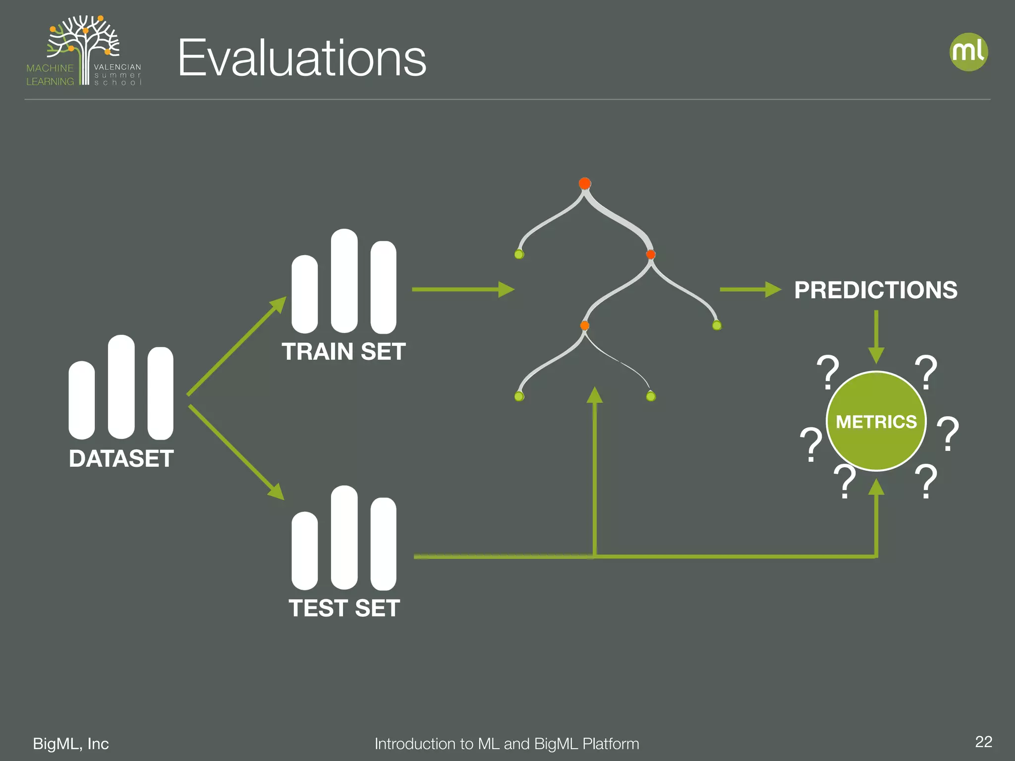 VSSML18. Introduction to Machine Learning and the BigML Platform | PDF