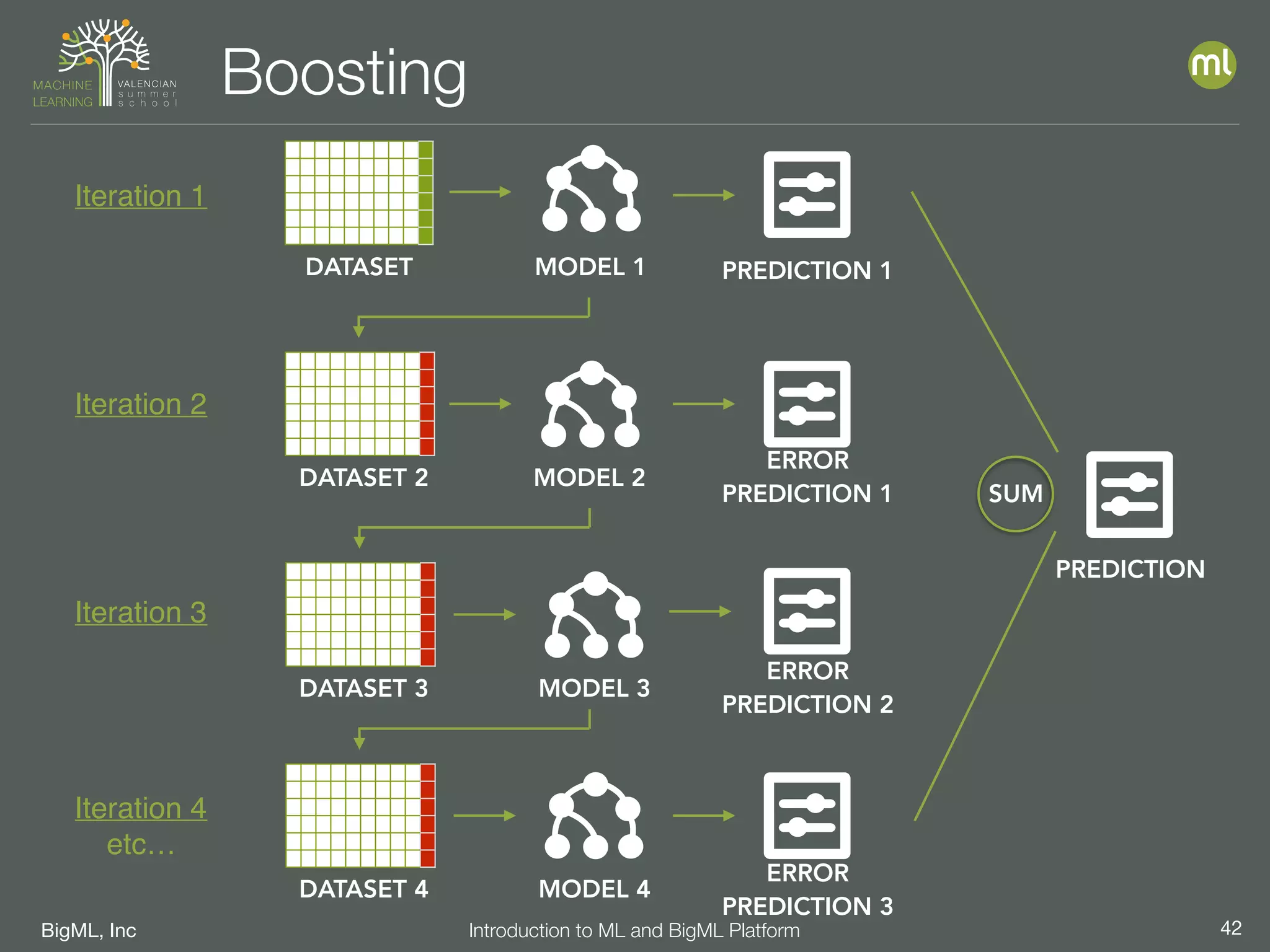VSSML18. Introduction to Machine Learning and the BigML Platform | PPT