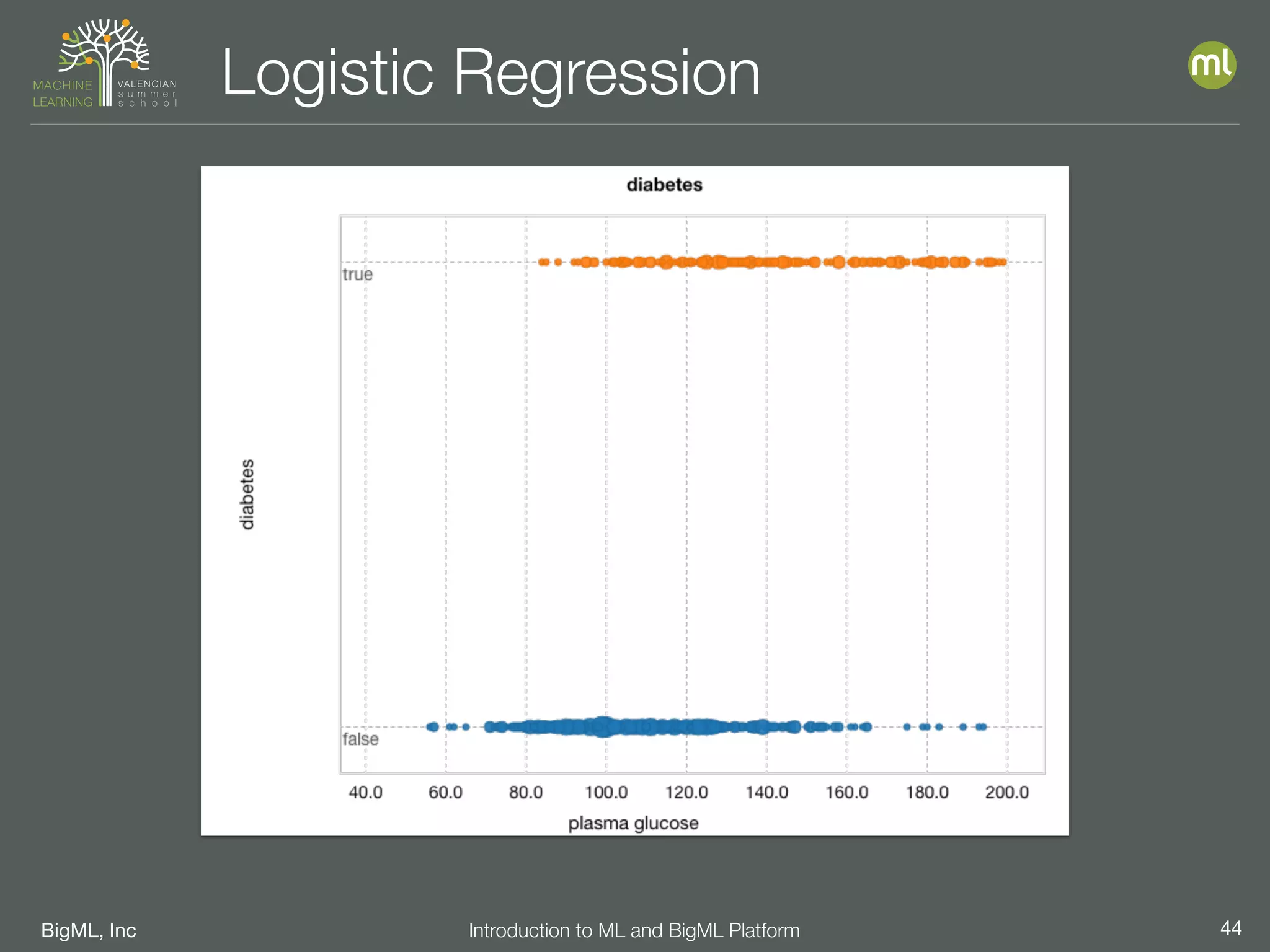 VSSML18. Introduction to Machine Learning and the BigML Platform | PDF