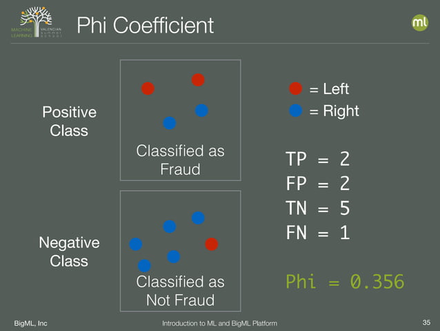 VSSML18. Introduction to Machine Learning and the BigML Platform | PPT
