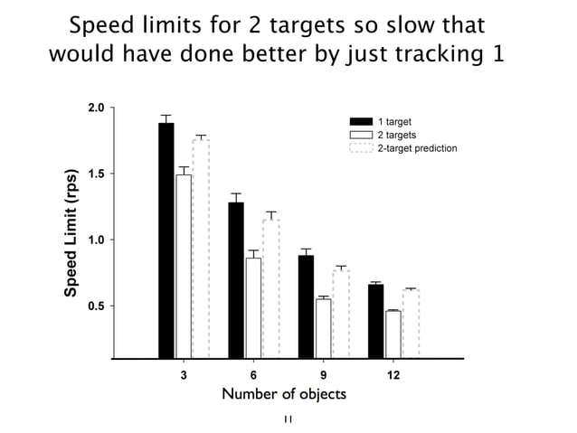 Splitting Attention Slows Attention: Poor Temporal Resolution in Multiple Object Tracking | PPT