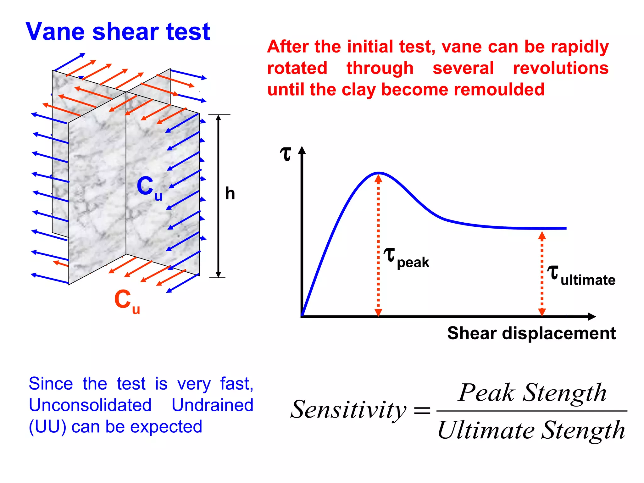 Applications of Vane Shear Test in Geotechnical soil investigations | PPT