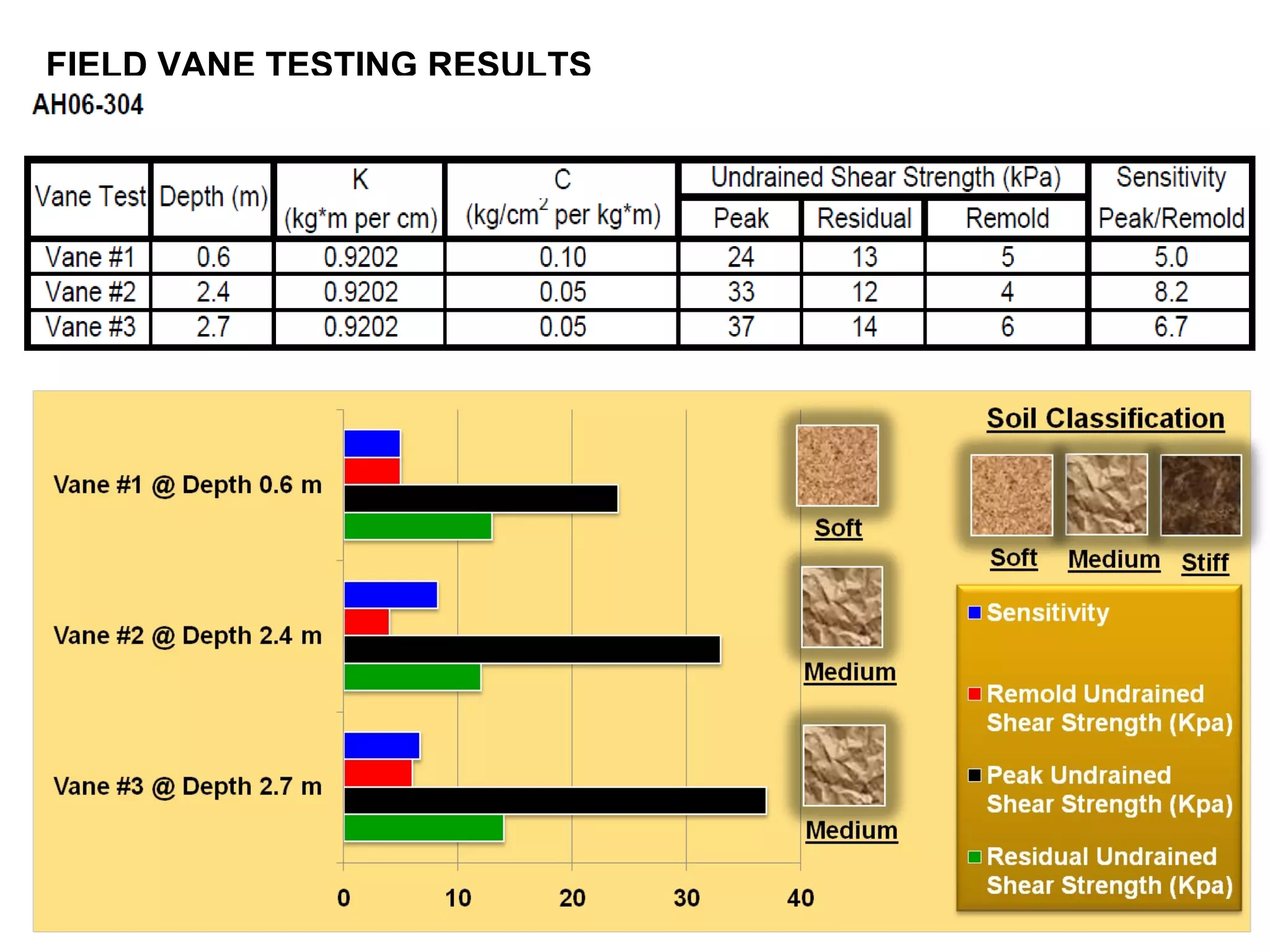 Applications of Vane Shear Test in Geotechnical soil investigations | PPT