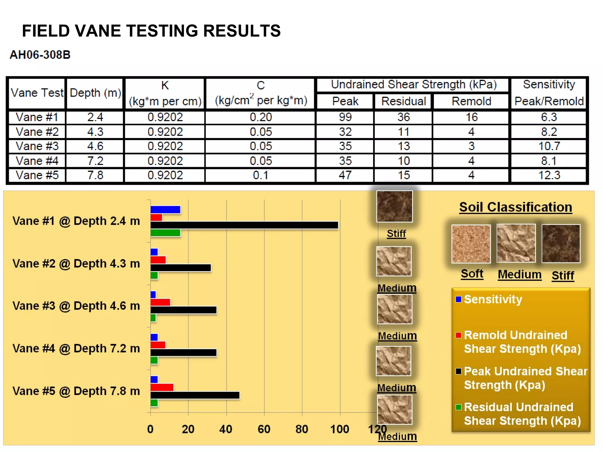 Applications of Vane Shear Test in Geotechnical soil investigations | PPT