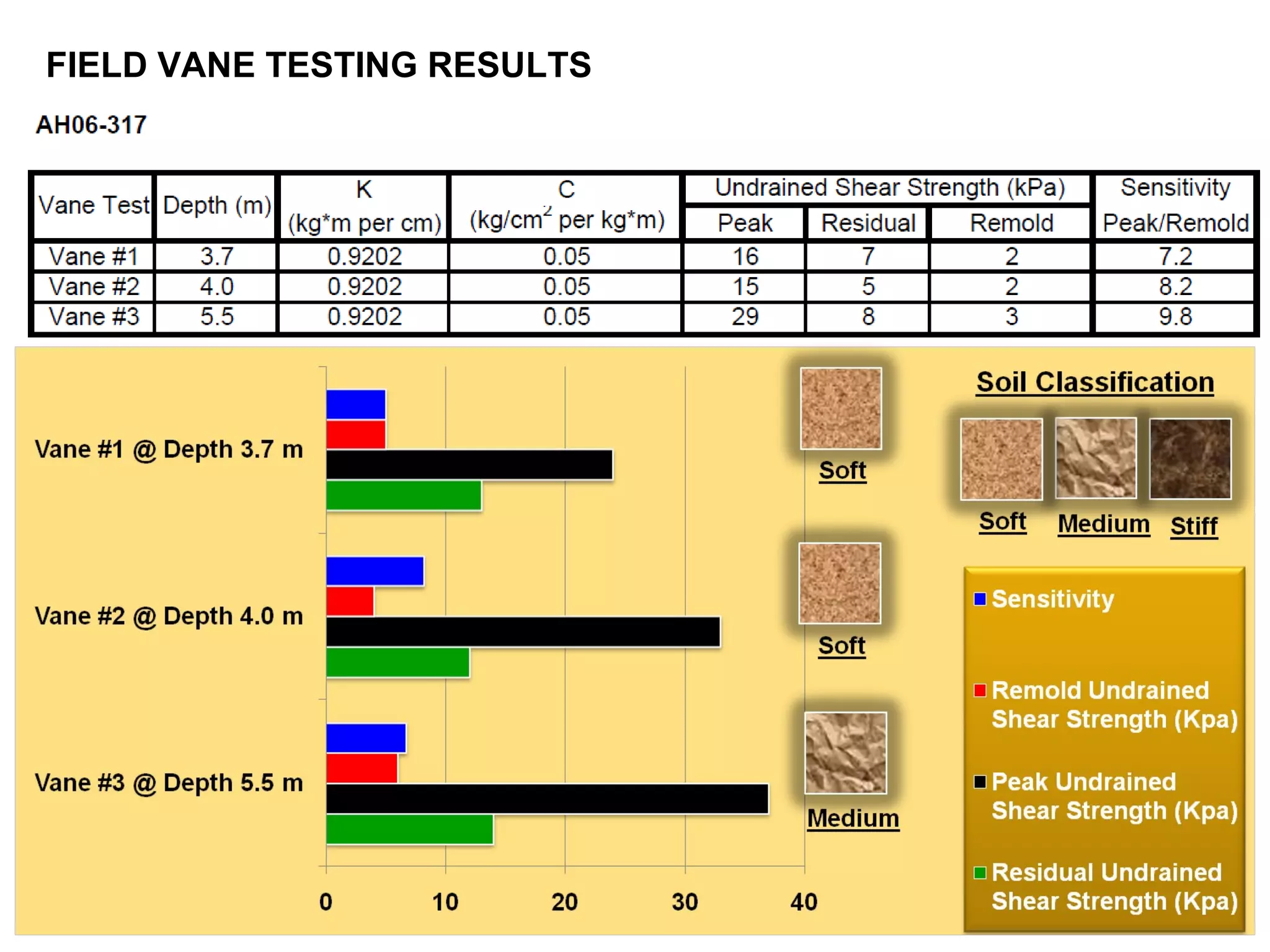 Applications of Vane Shear Test in Geotechnical soil investigations | PPT