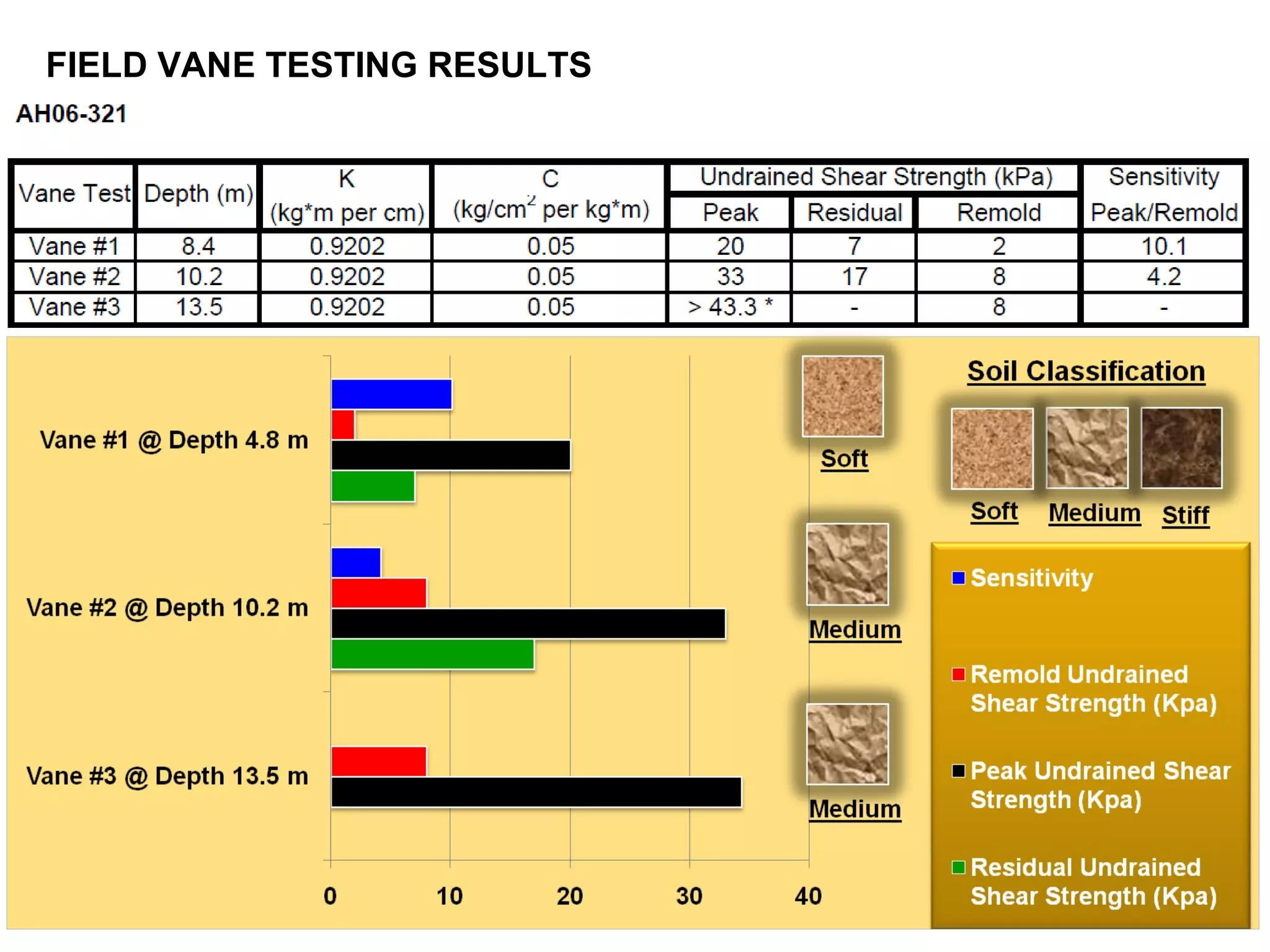 Applications of Vane Shear Test in Geotechnical soil investigations | PPT