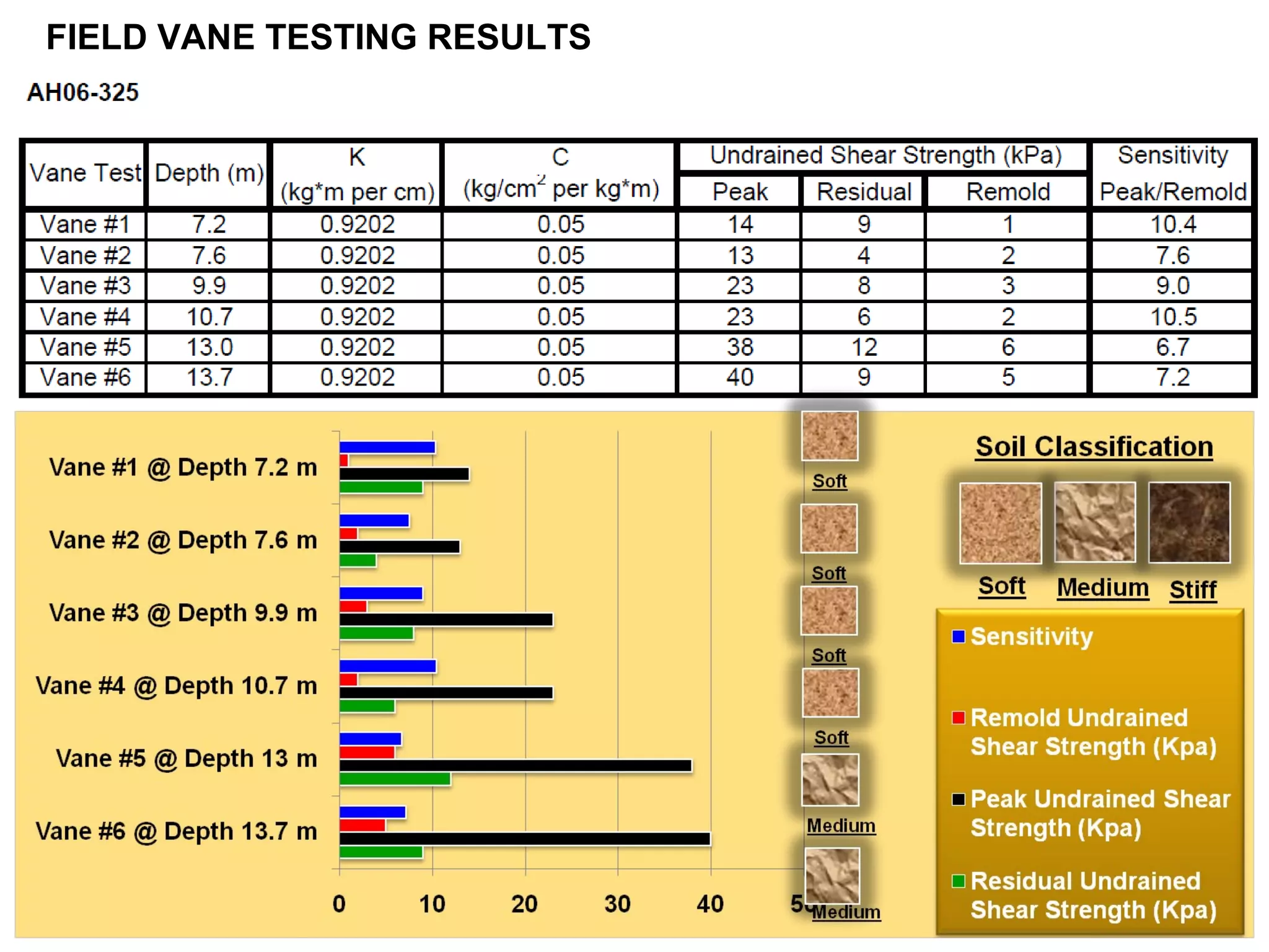 Applications of Vane Shear Test in Geotechnical soil investigations | PPT