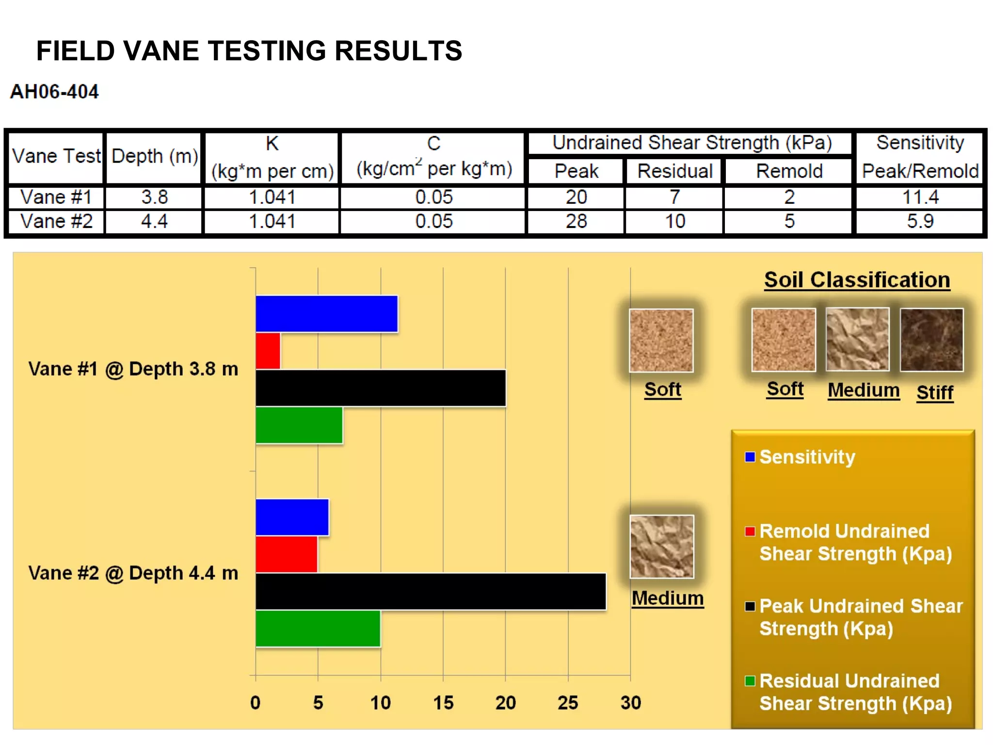 Applications of Vane Shear Test in Geotechnical soil investigations | PPT